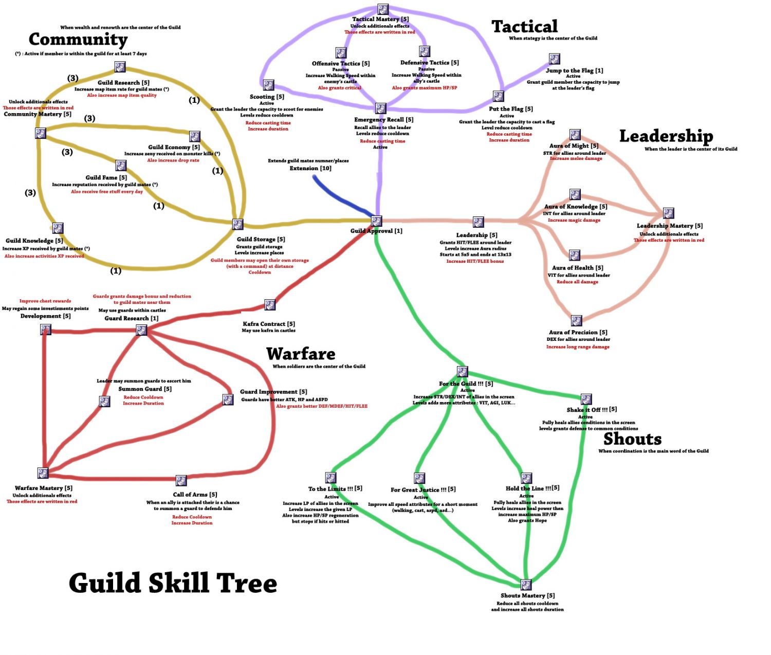 Guild Skills modifications - DARO